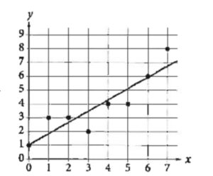 Digital SAT Math: Two-variable data: models and scatterplots Practice Questions